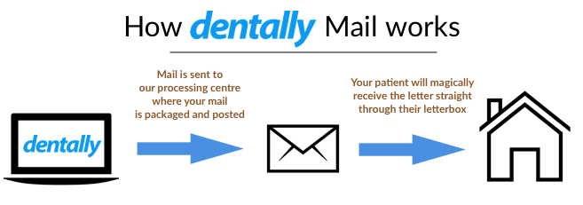 Dentally Mail, Patient Communications Software | Dentally