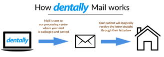 Dentally Mail, Patient Communications Software | Dentally